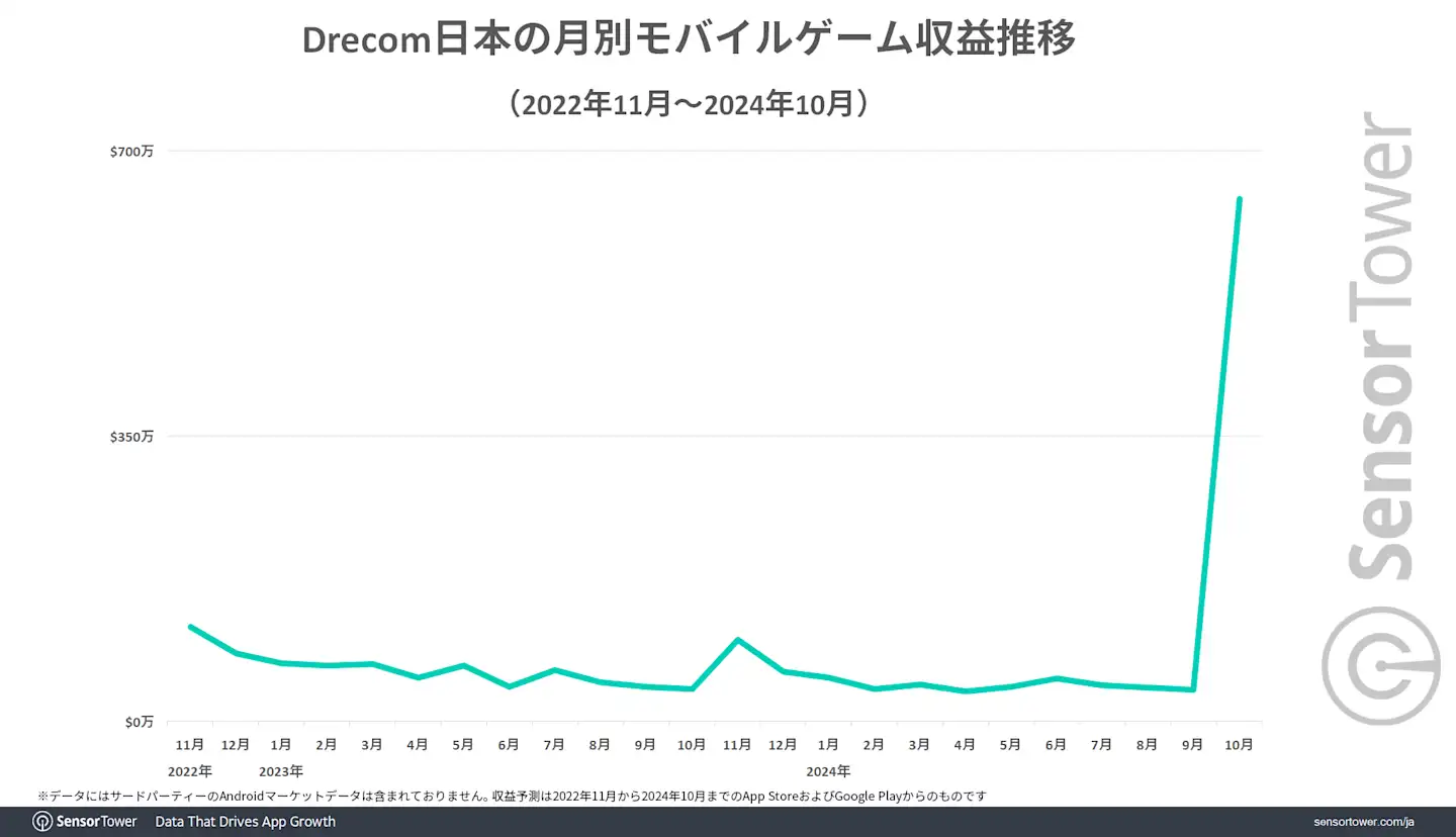 ウィズダフネが好スタートでユーザー平均評価も4.6、Drecomは過去2年間で最高月間収益を記録