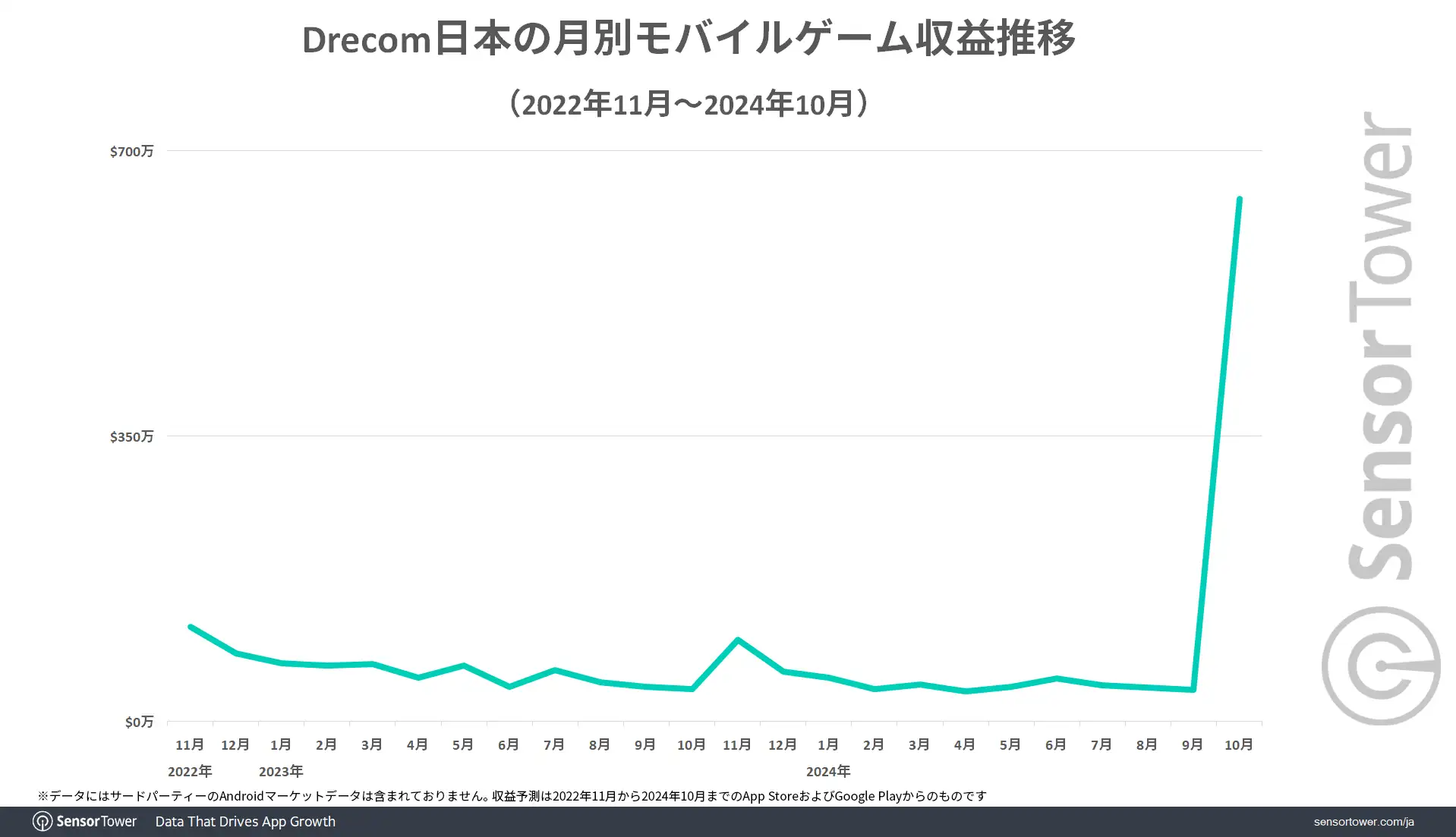 ウィズダフネが好スタートでユーザー平均評価も4.6、Drecomは過去2年間で最高月間収益を記録