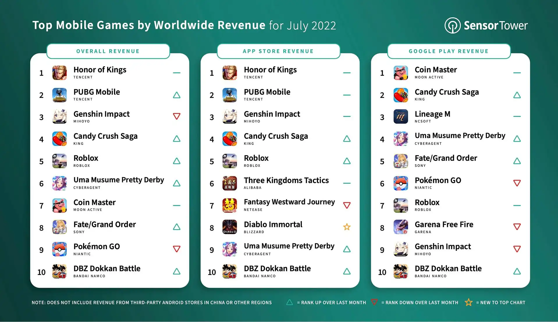Top Grossing Mobile Games Worldwide for July 2022