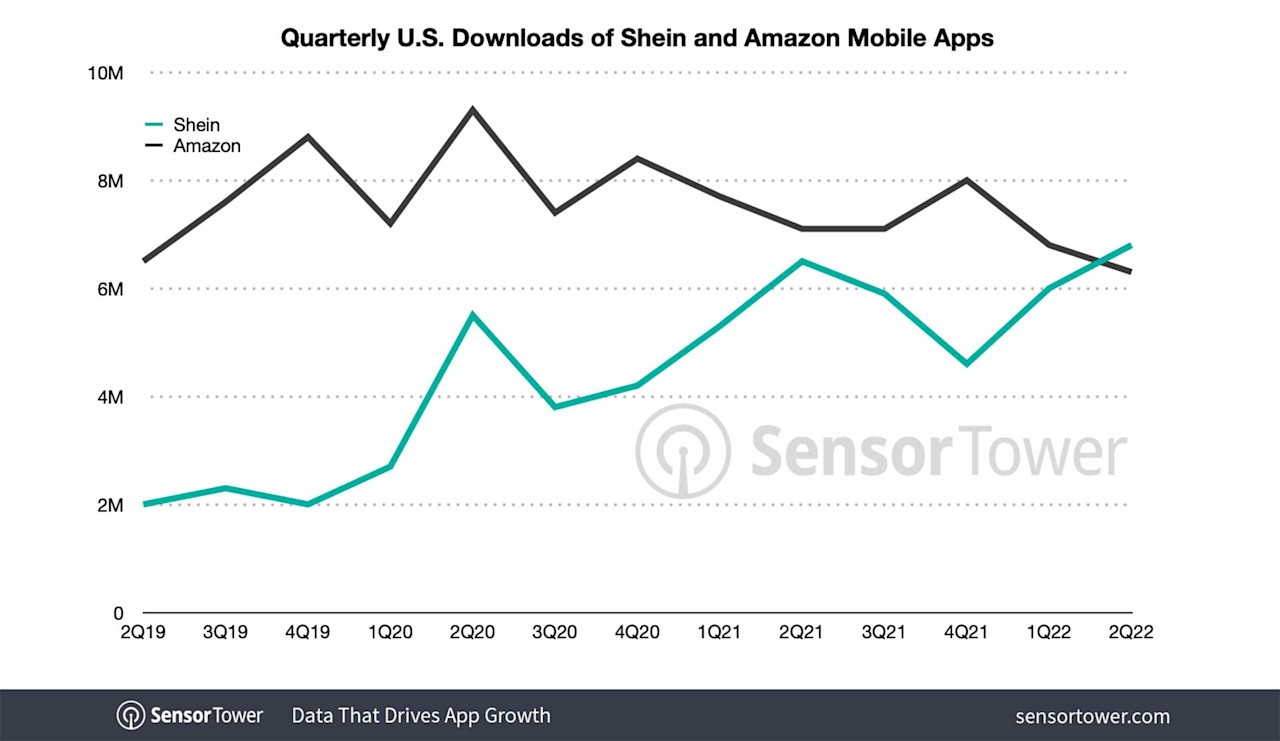 Shein's U.S. Mobile App Downloads Surpass Amazon's for the First Time ...