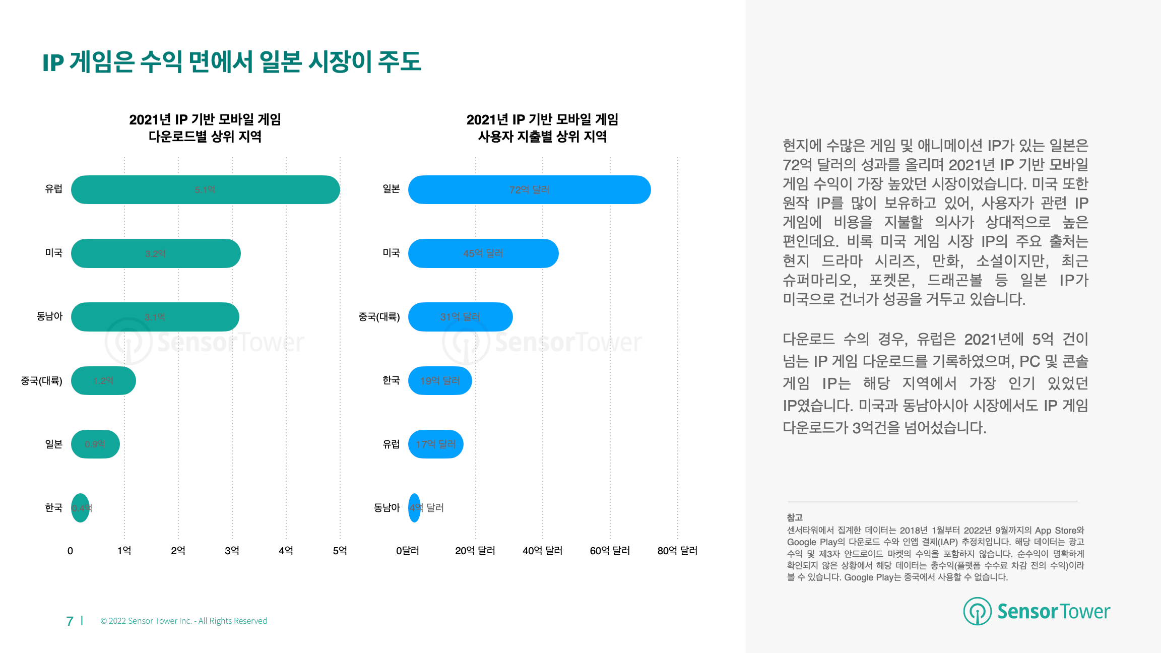 [리포트 공유] 《2022년 전 세계 IP 게임 시장 인사이트》