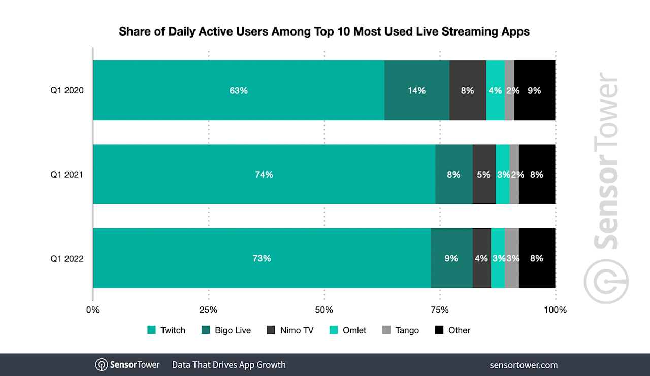 Twitch Commands 73% of Mobile Usage Among Top Live Streaming Platforms