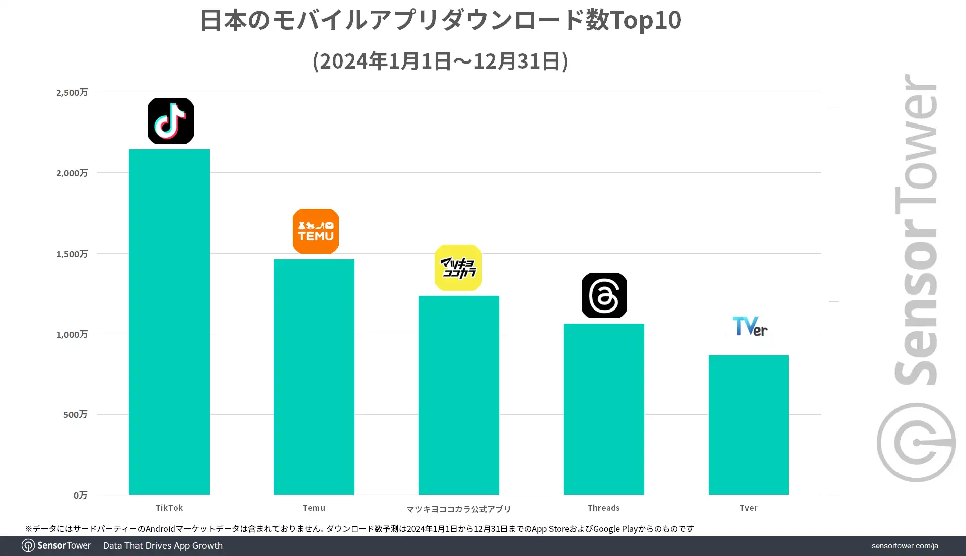 2024年日本のモバイルアプリダウンロード数5位のTver、M-1GPが牽引して12月にパリ五輪超えの過去最高のDAUを記録