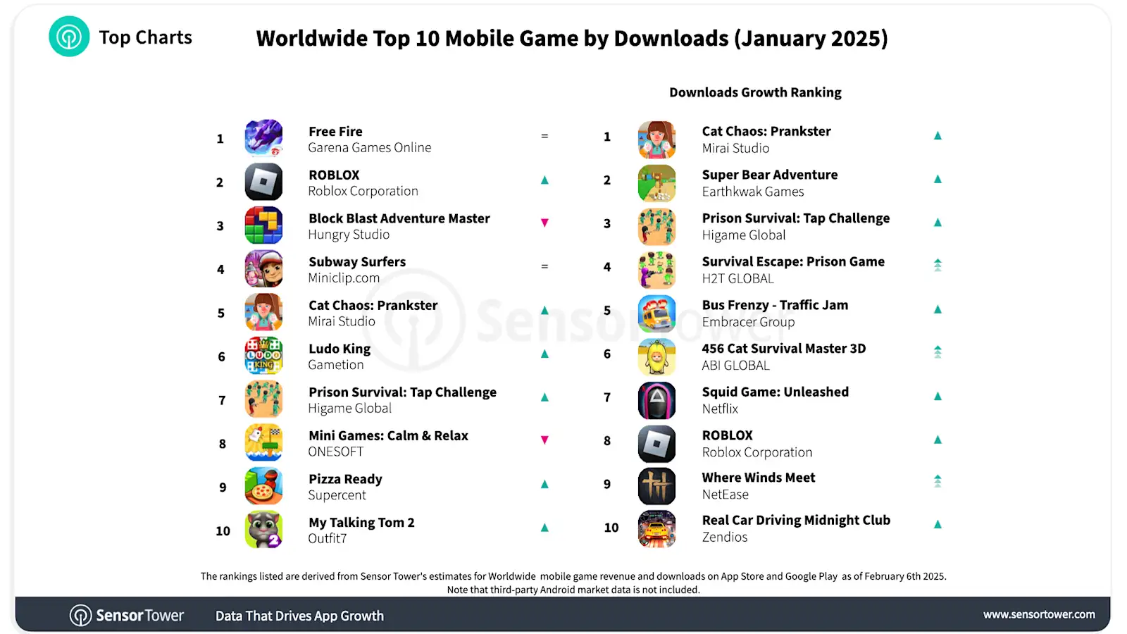 Sensor Tower Top 10 Worldwide Mobile Games - January 2025