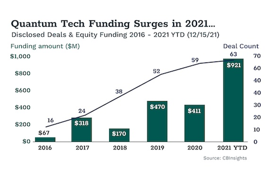Funding for Quantum Technology Surges - The Gilder Report