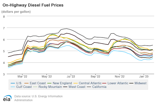 Sure, Sloppy Joe will brag about gas prices because you’re not looking ...
