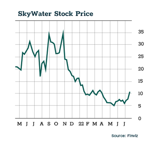 SkyWater Technology—The Tide is Rising - The Gilder Report