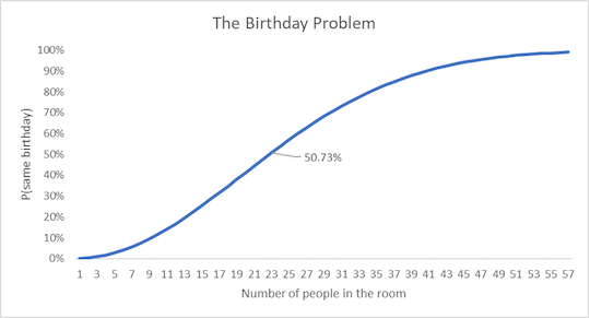 The Birthday Problem | The Rude Awakening