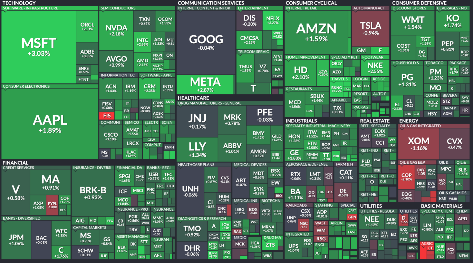 Tech Takes The Lead Again | Technology Profits Daily