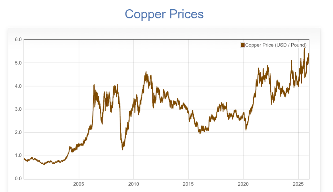 A Copper Melt-Up in 2026, and “Tech” Meltdown | The Rude Awakening
