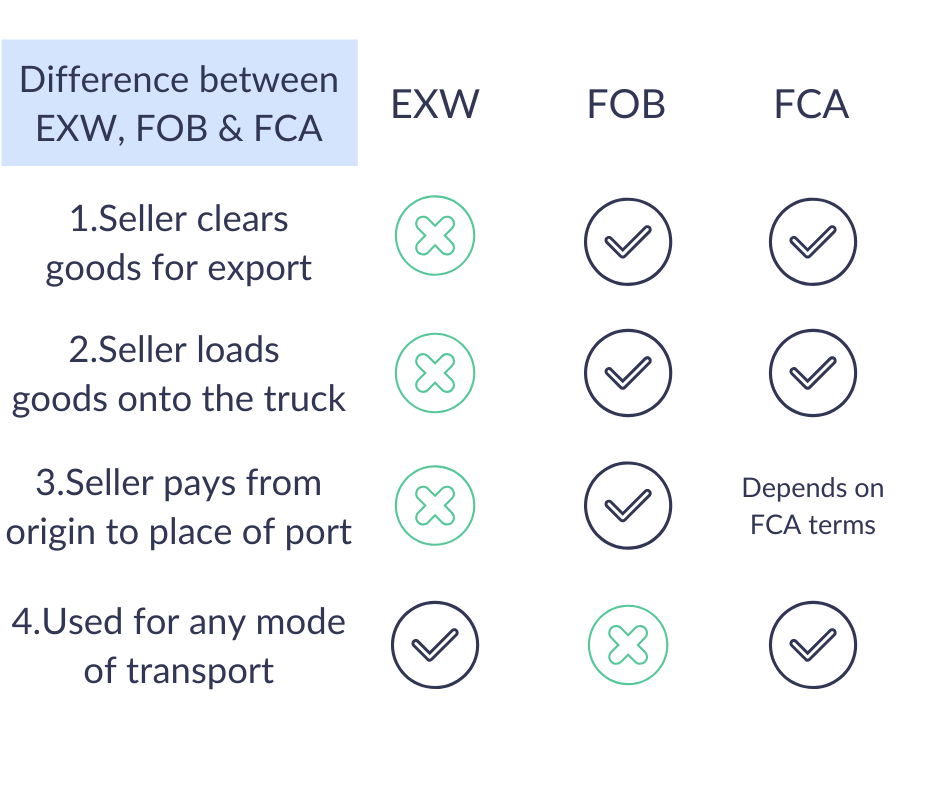 FCA Incoterms: Costs, Risks & Responsibilities | Drip Capital
