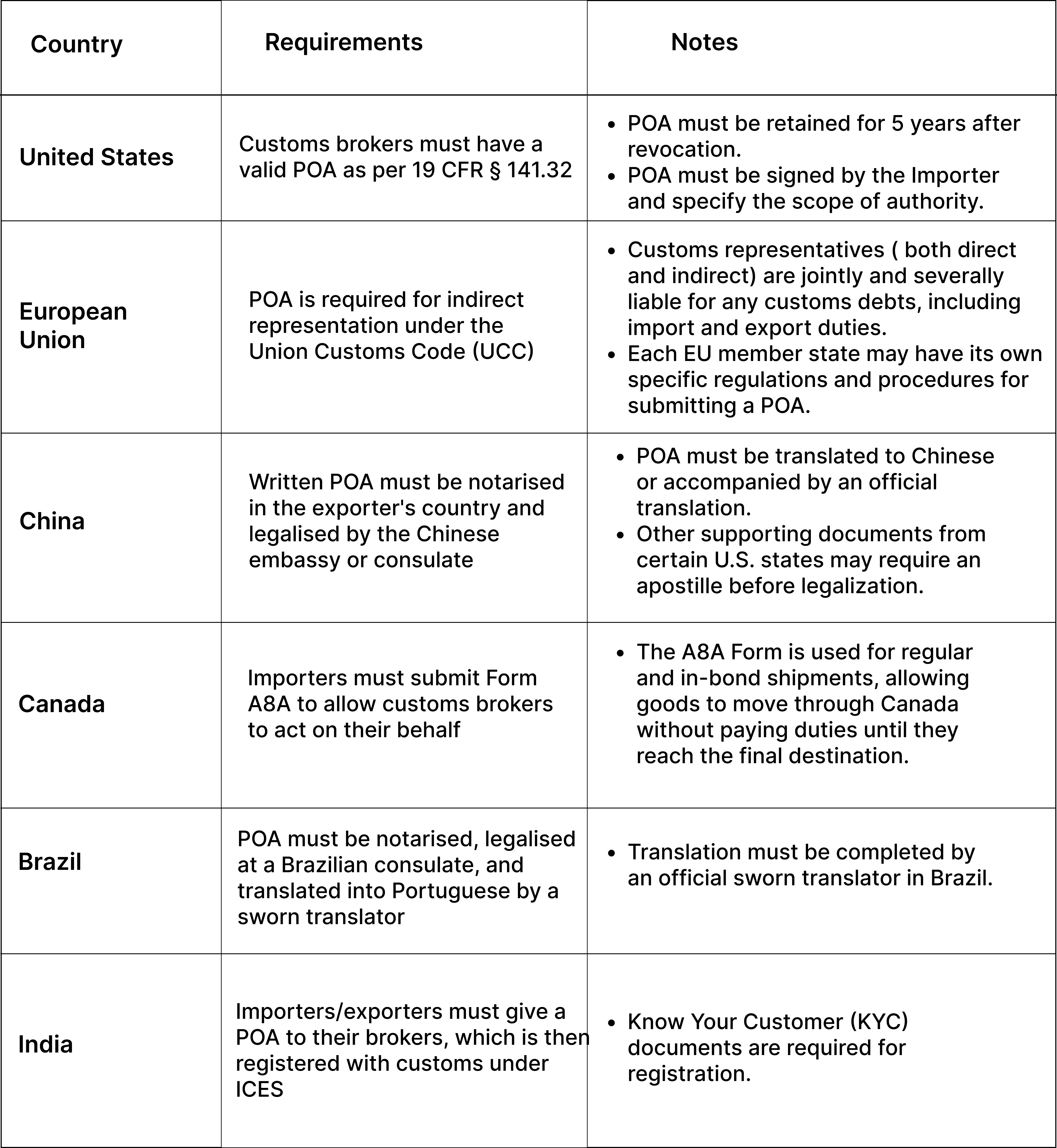 Power of Attorney in International Shipping: Simplify Customs Process