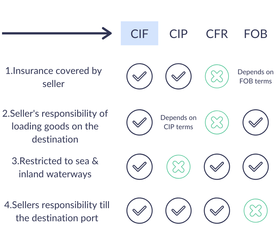 CIF Incoterms 2020 | Cost, Insurance & Freight | Drip Capital