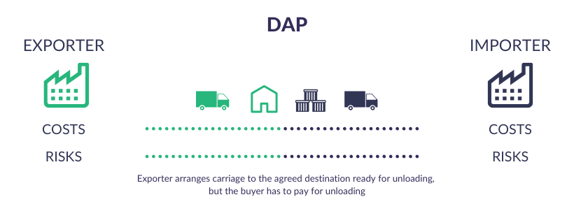 Incoterms Dap Delivered At Place Dap Can Be Used F