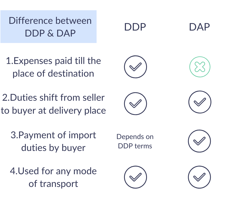 DDP Incoterms: Meaning, Process & Risk Transfer | Drip Capital