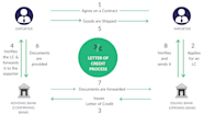 Verst rker Unterdr ckung Prestige Mechanism Of Letter Of Credit