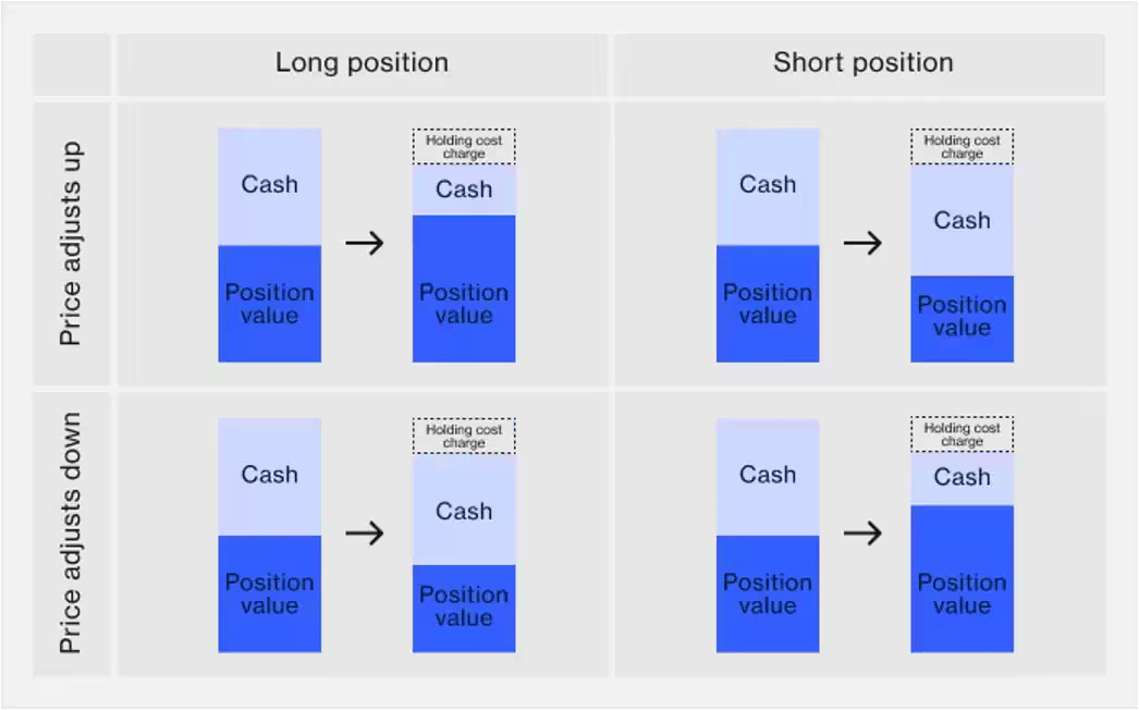 CFD holding costs | CMC Markets | CMC Markets