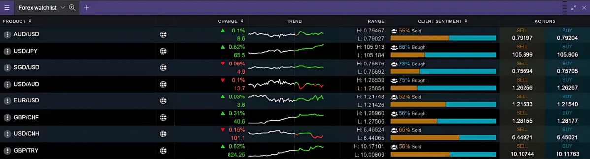 Watchlists: How to Create a Stock Watchlist | CMC Markets