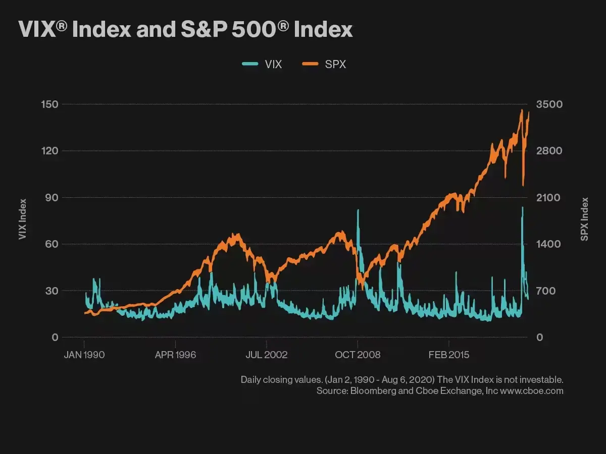 CBOE Volatility Index (VIX): What it is & How to Trade | CMC Markets