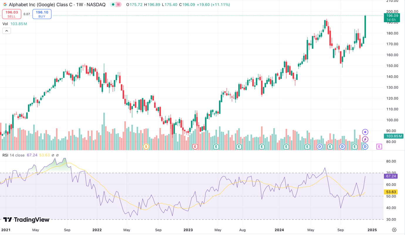 The 7 Best Indicators for TradingView | CMC Markets