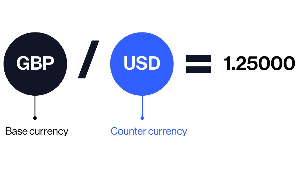 What Is Forex (FX) Trading? | Forex trading explained | CMC Markets