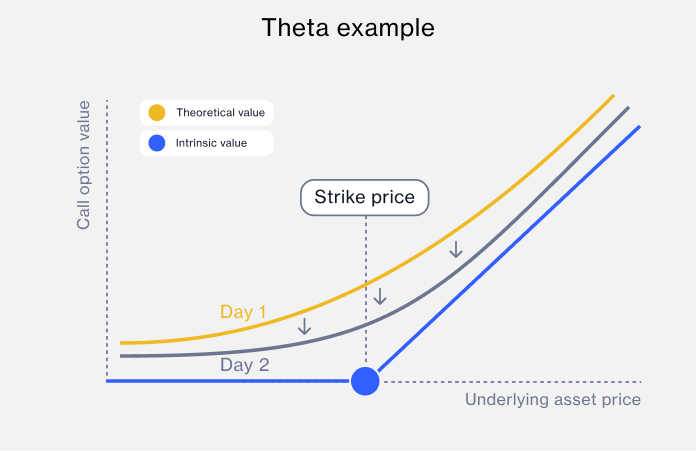 Options Greeks: Everything You Need To Know | CMC Markets