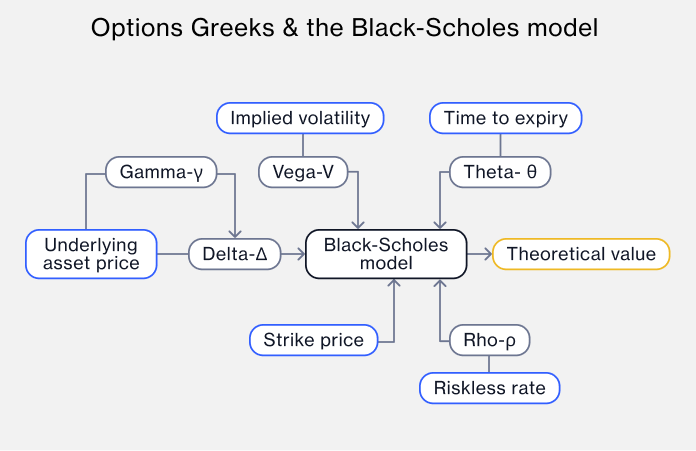 Options Greeks: Everything You Need To Know | CMC Markets