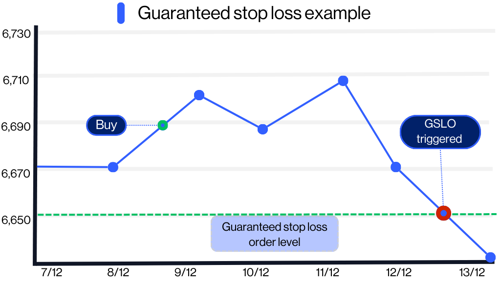 GSLO in trading: guaranteed stop-loss orders explained | CMC Markets