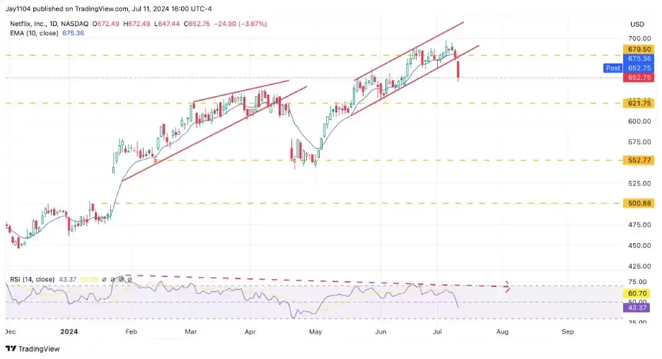The Week Ahead: US retail sales, UK inflation, Netflix results