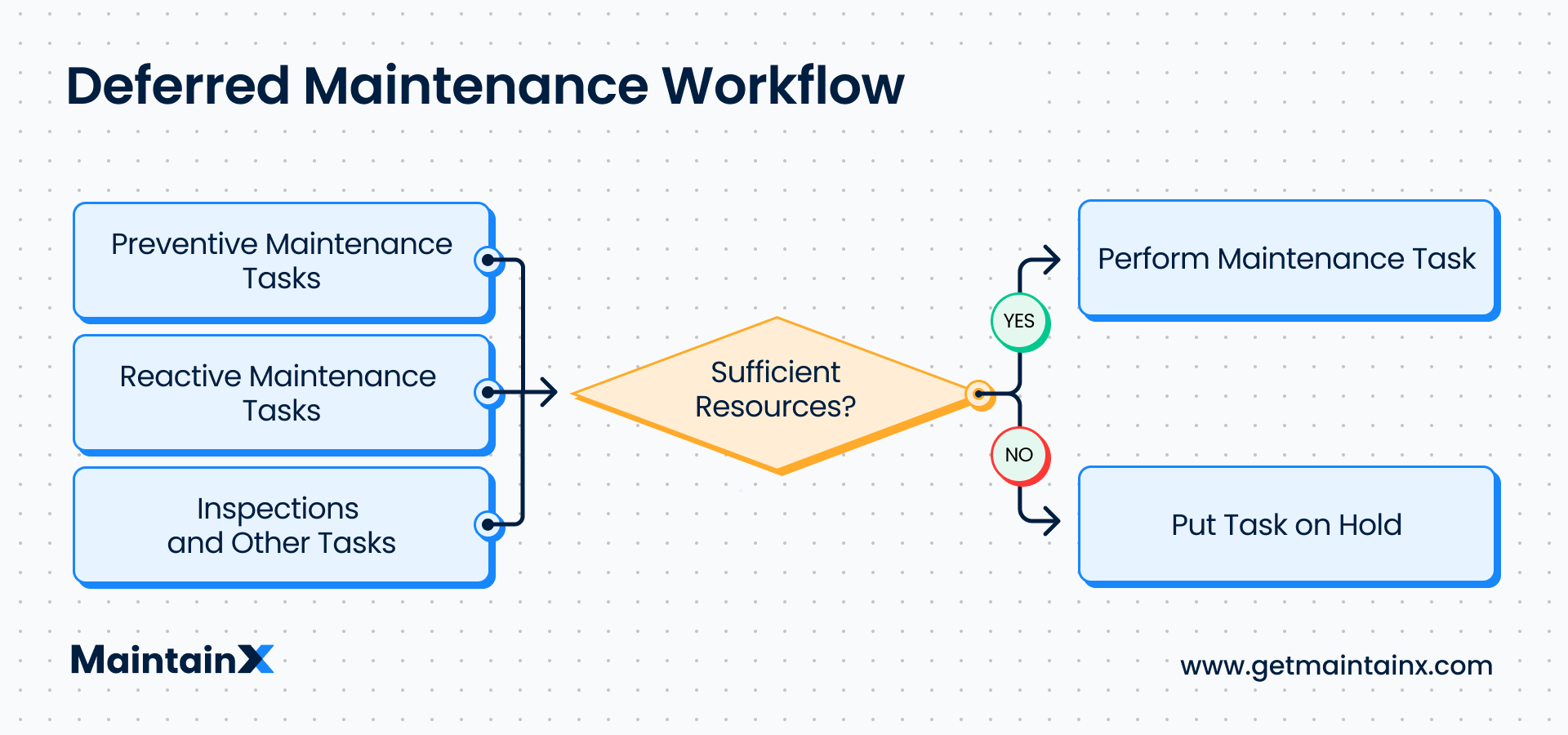 Facilities Management for Schools – MaintainX