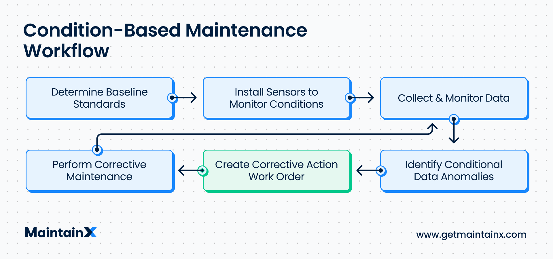 Optimizing Maintenance Management with CMMS – MaintainX