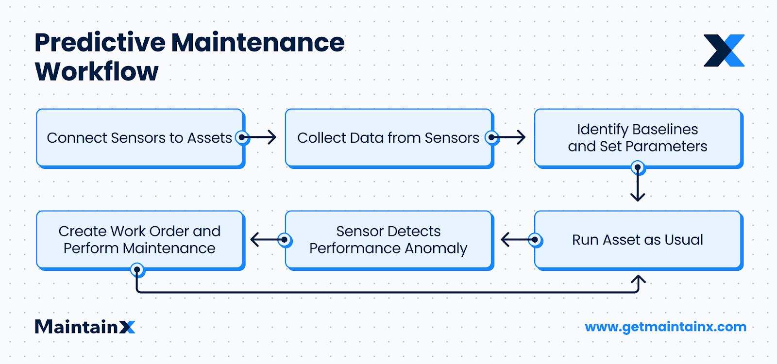Predictive maintenance: This advanced form of planned maintenance ...