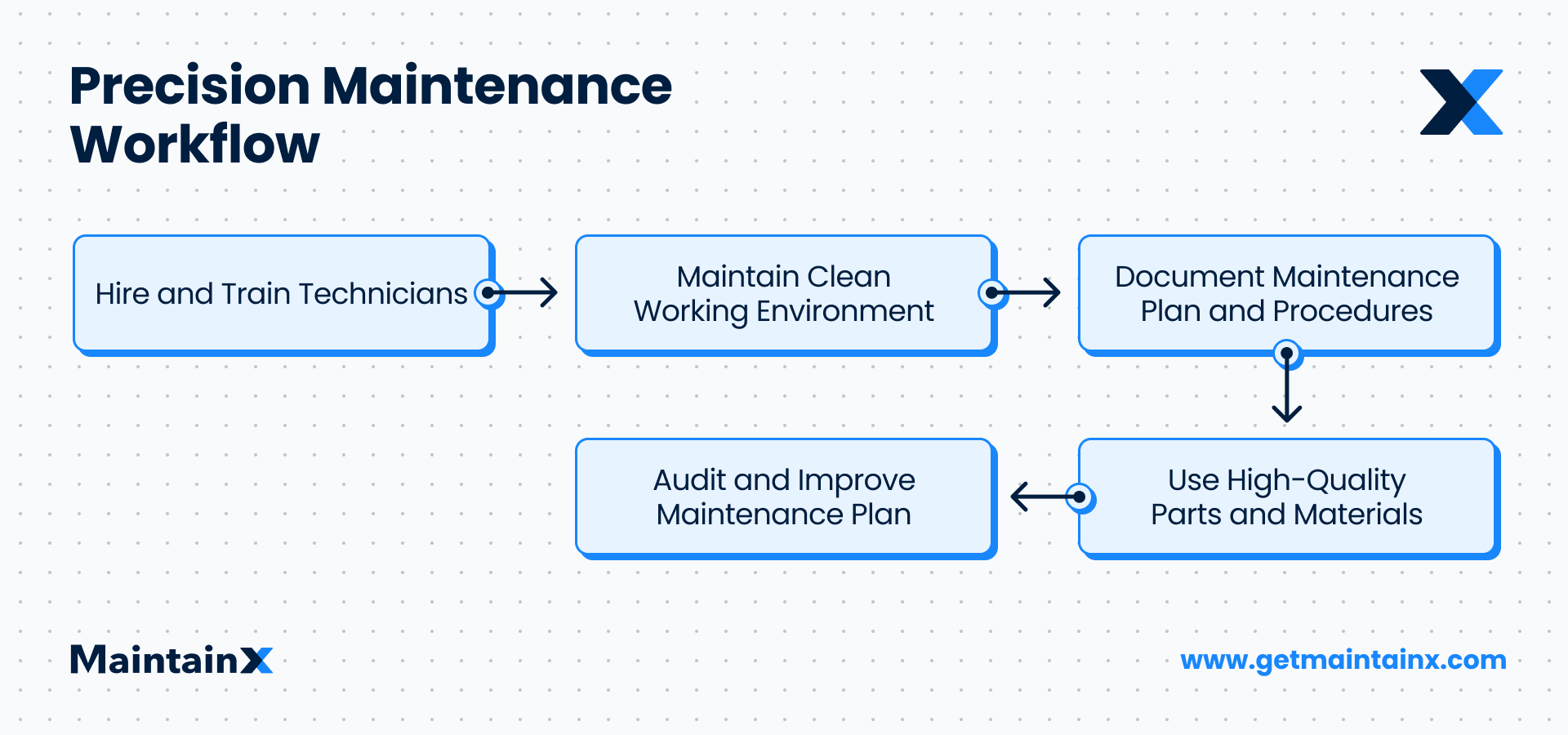 Maintenance Tracking | Use Cases | MaintainX