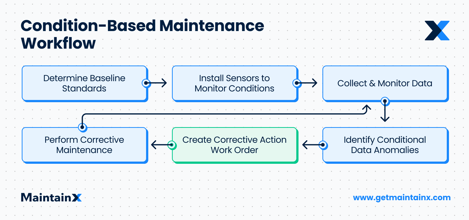 What Is Planned Maintenance Percentage (PMP)? | MaintainX