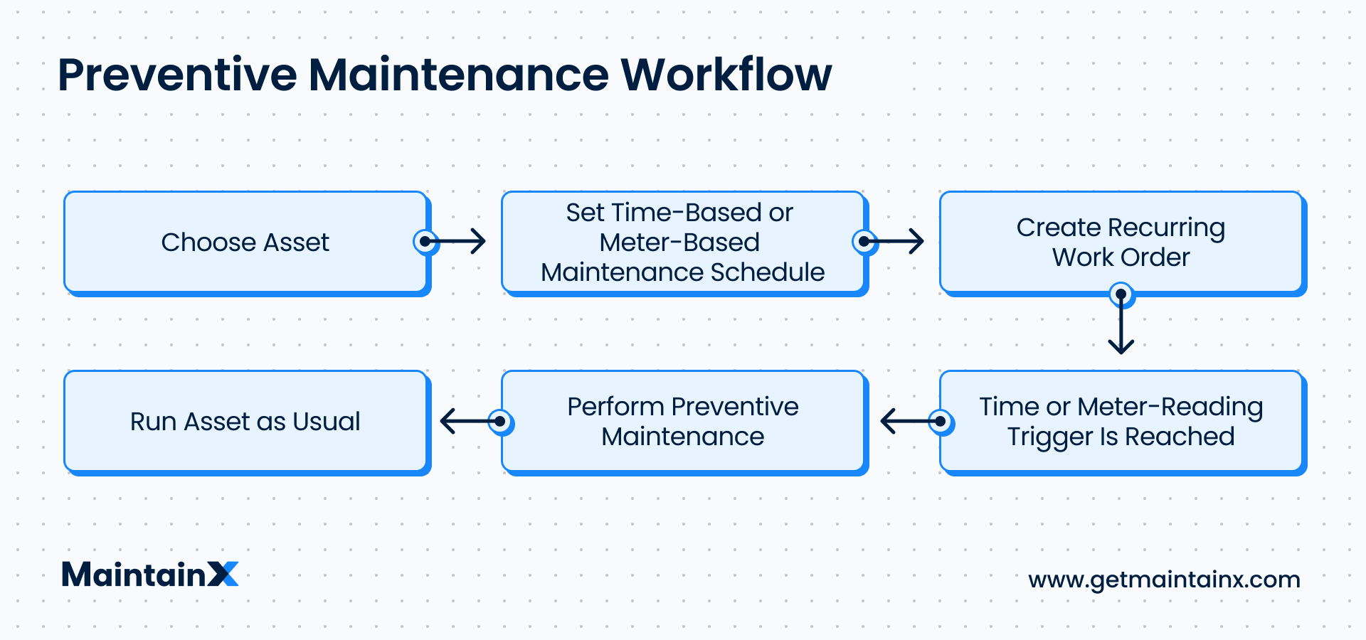 Process vs. Procedure: What’s the Difference? | MaintainX