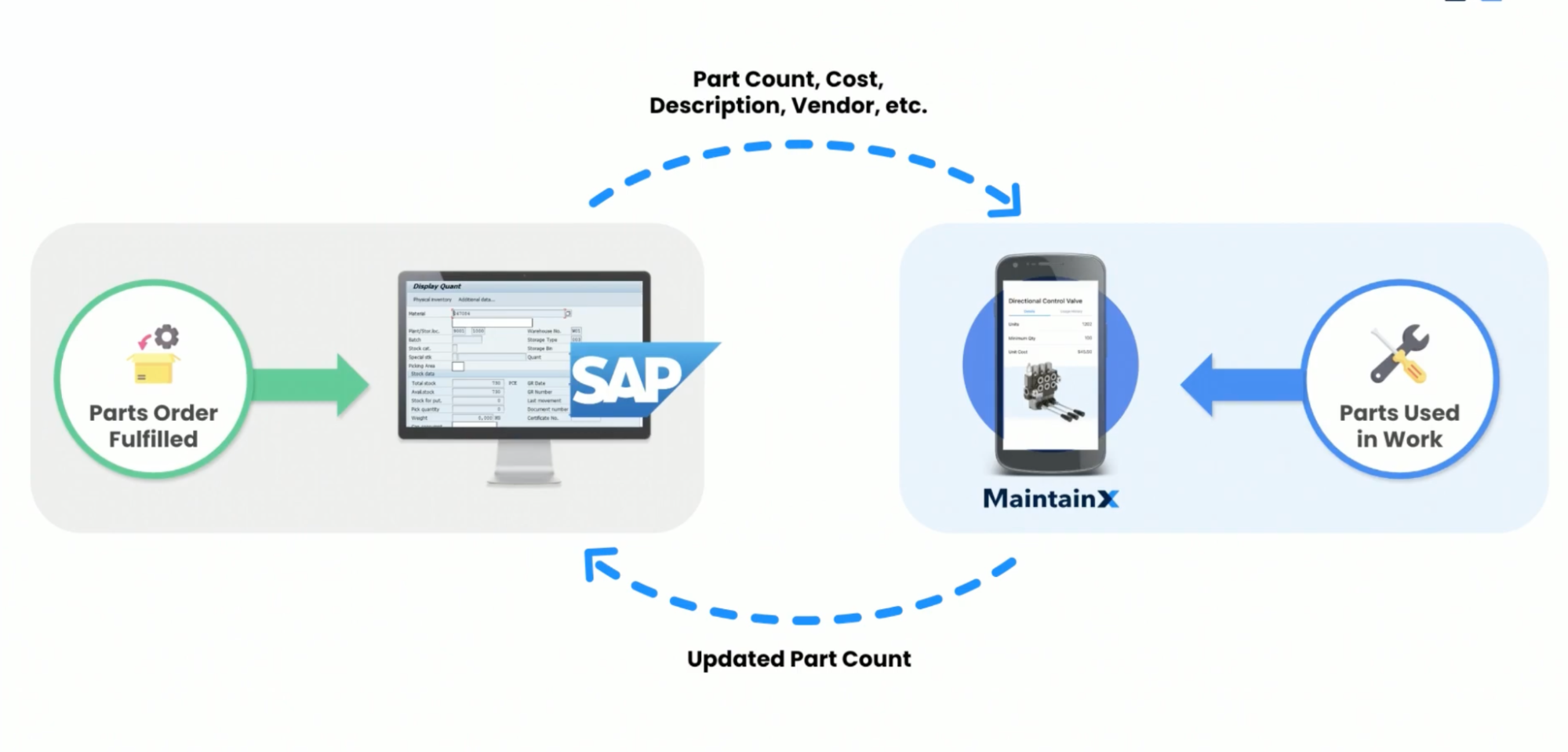 Integrating MaintainX with SAP has allowed Duracell to leverage the ...