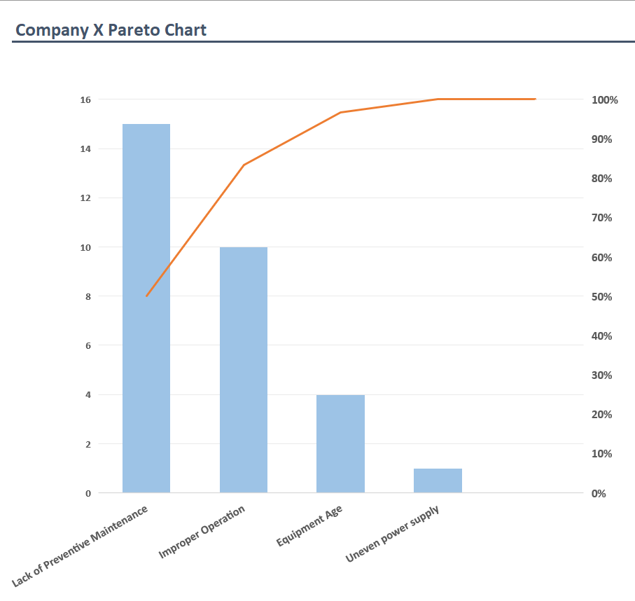 Pareto Chart Example