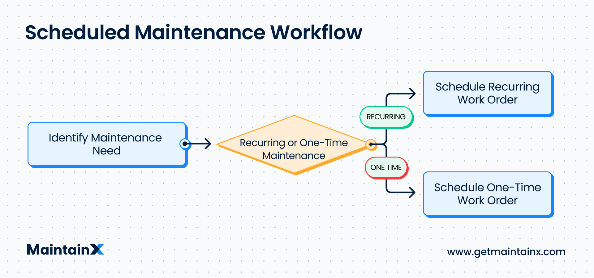 Get Ready: Here's How to Reduce Downtime Waste – MaintainX