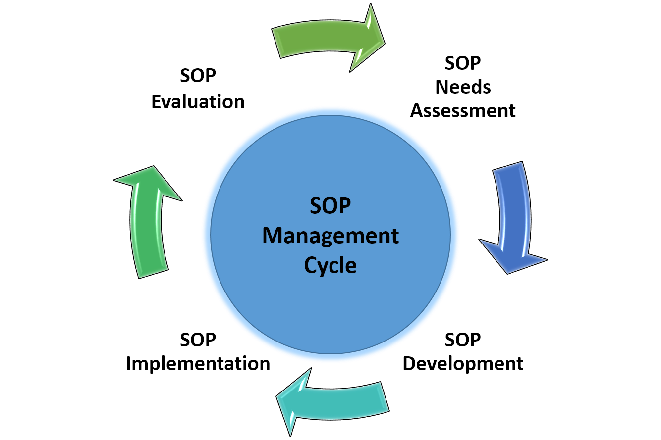 How to Assign SOPs