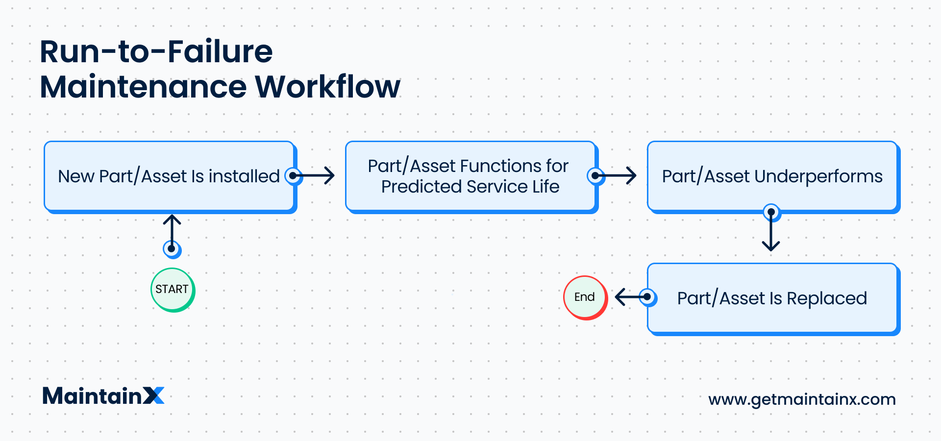 Add a CMMS to Accelerate Your Assembly Line – MaintainX