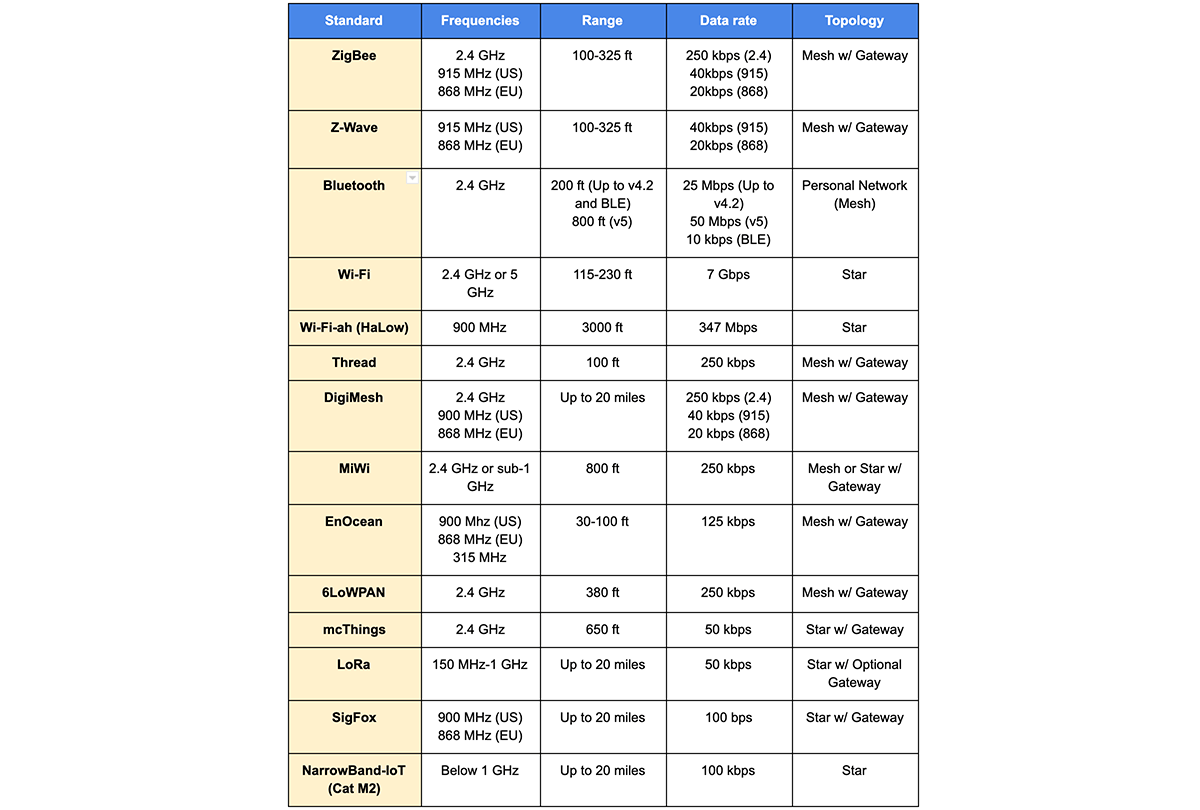 IoT Protocol Selection and Design Guide - Blog - Octopart