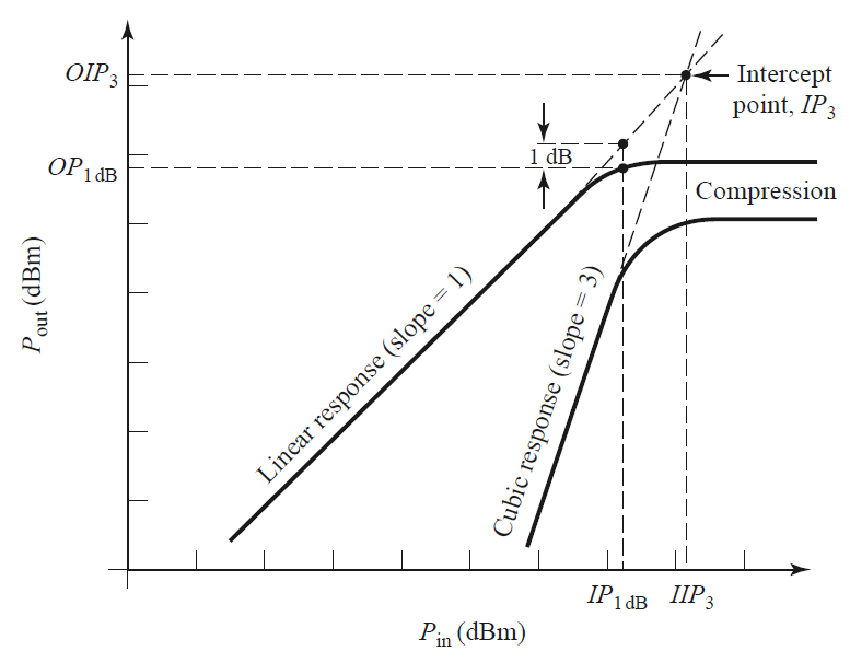 Your RF Amplifier Selection Guide - Blog - Octopart