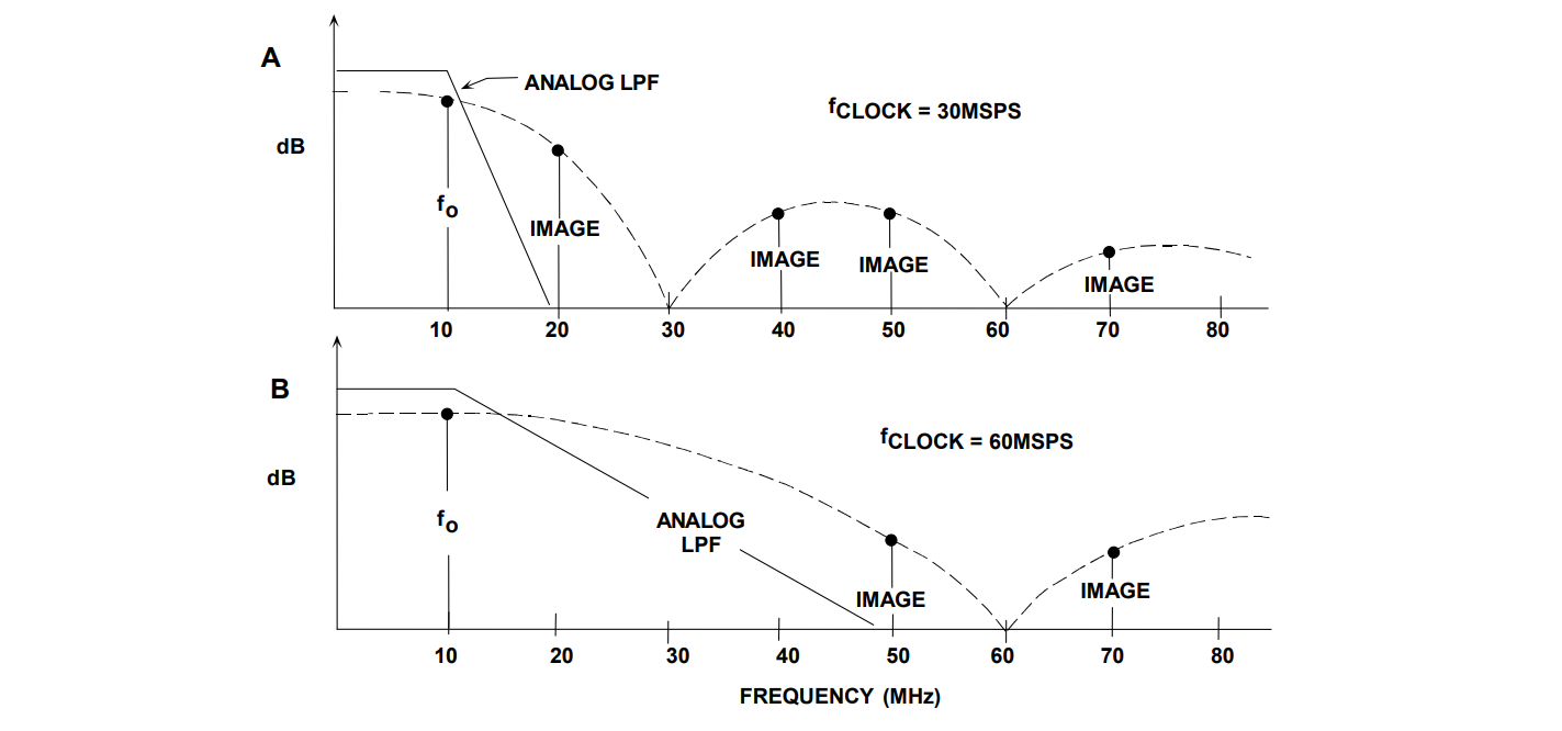How to Choose a DAC for Waveform Generation - Blog - Octopart