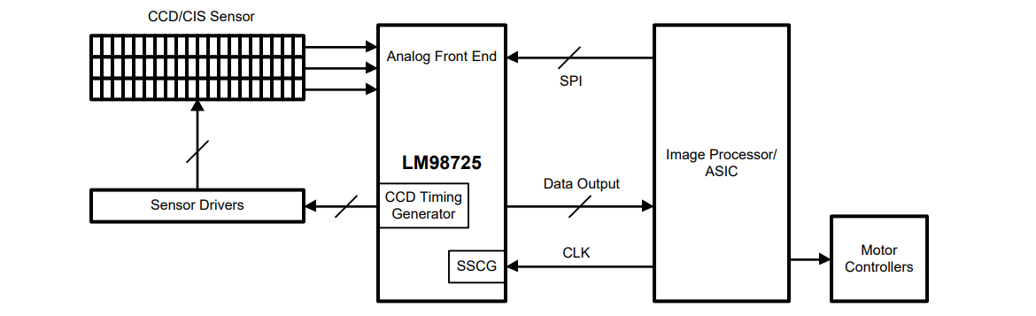 CCD Signal Processor ICs for Precision Imaging - Blog - Octopart