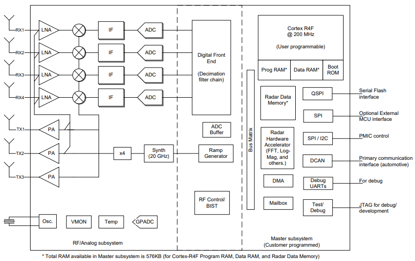 24 and 77 GHz Automotive Radar Transceivers - Blog - Octopart
