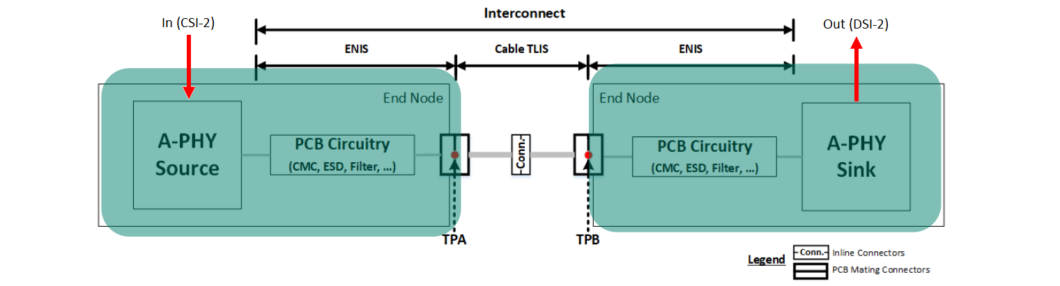 What's in the MIPI A-PHY Automotive SerDes Specification? - Blog - Octopart