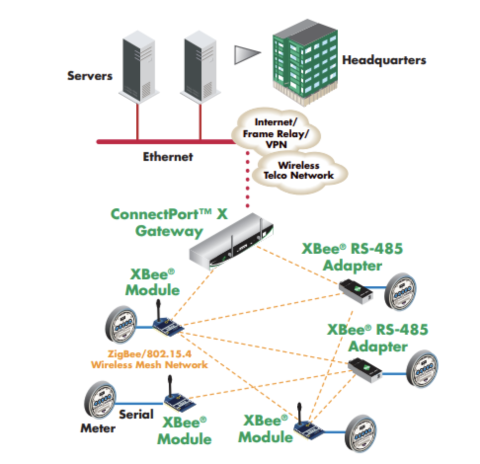 Zigbee Transceivers Support Worldwide Standards For Ism Radio Frequency Band Blog Octopart