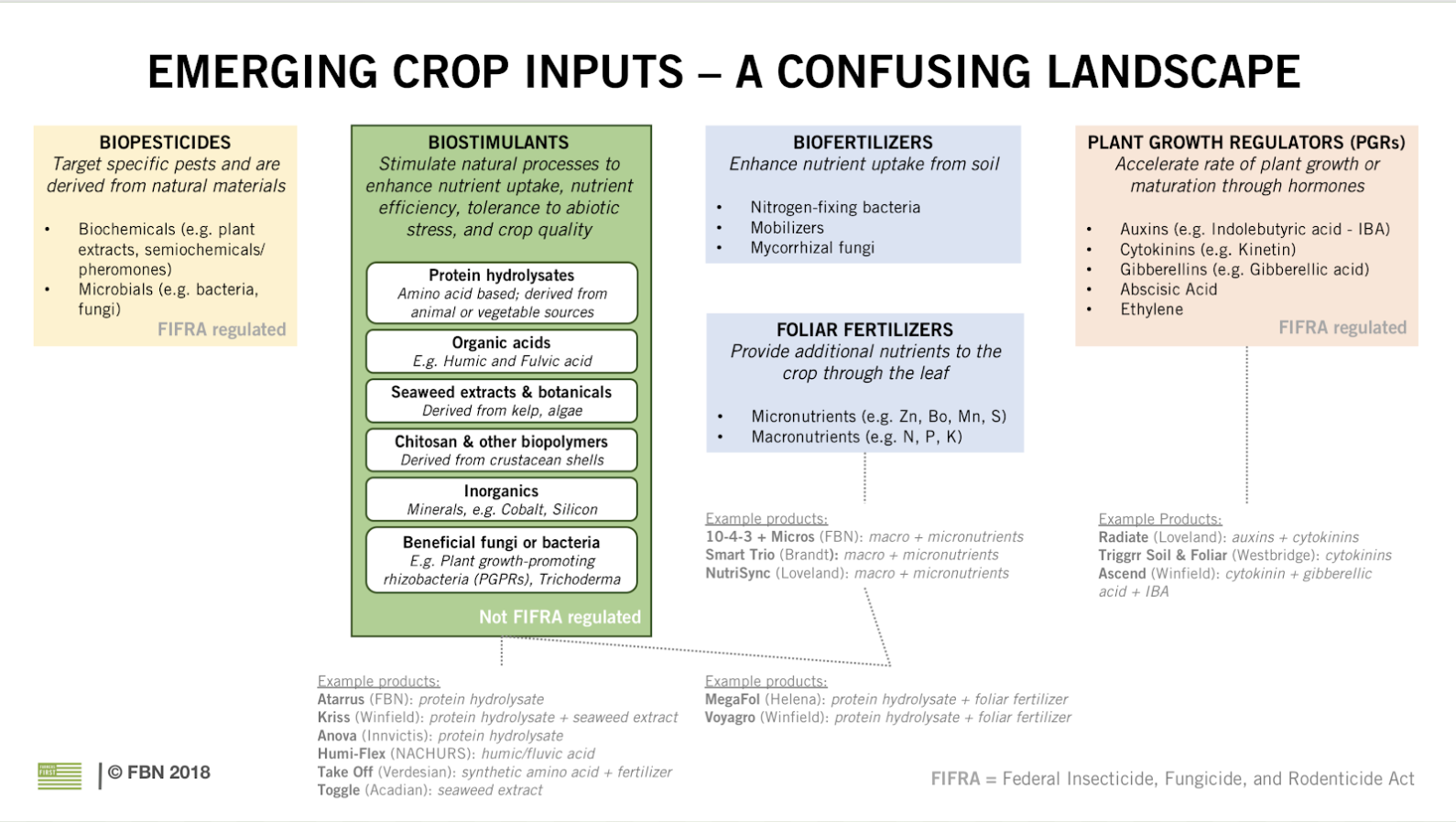 Mapping the Biostimulant and Emerging Products Landscape | FBN