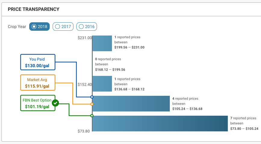 4 Ways Price Transparency Will Change the Way You Buy Inputs | FBN