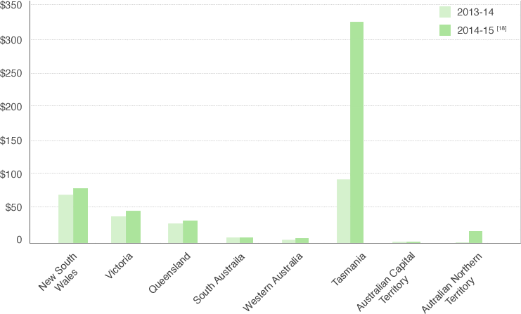 Global Gambling Statistics 2024 - The World's Gambling Capitals